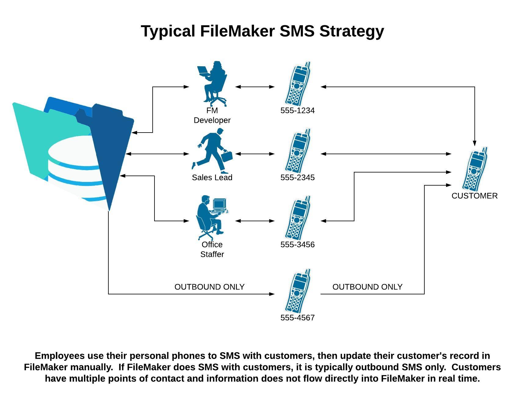 SMS – Mandelbrot LLC
